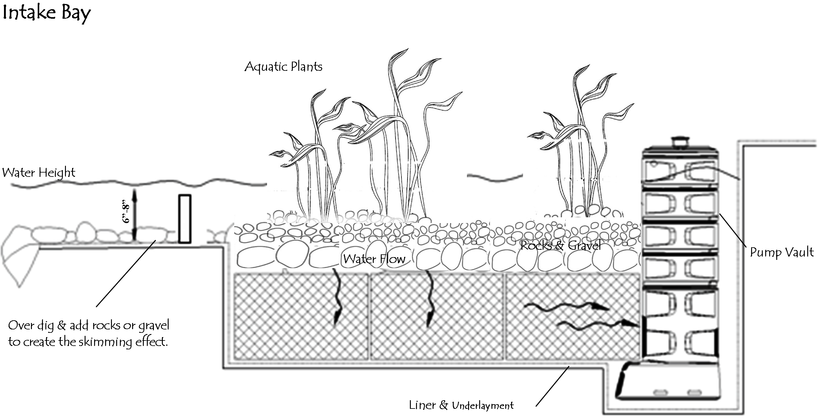 Intake Bay - an Alternative Skimmer for Ponds | Oklahoma City | Yukon-OK